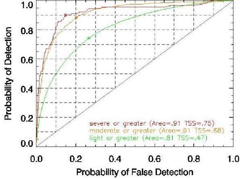 Roc Curves Showing The Performance Of A Random Forest Empirical Model Download Scientific