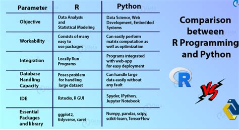 R Vs Python Sri Tech Studio