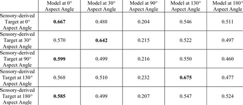 confusion matrix matching results for angle of polarization plane φ
