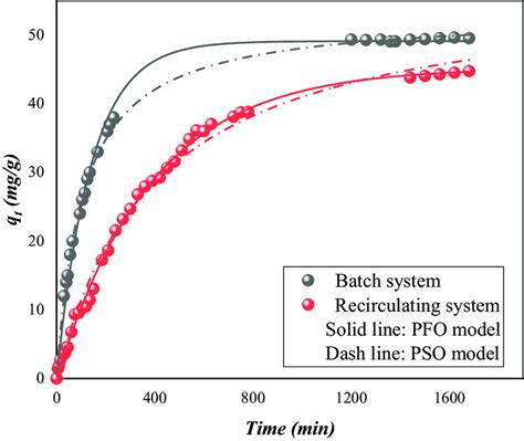 Kinetic Modelling For Mb Adsorption Onto Pbsa In Batch System V