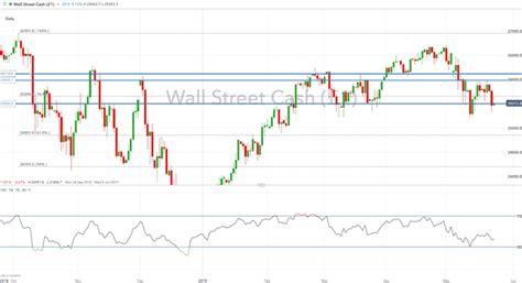 Dow Jones Ftse 100 Dax Technical Forecast
