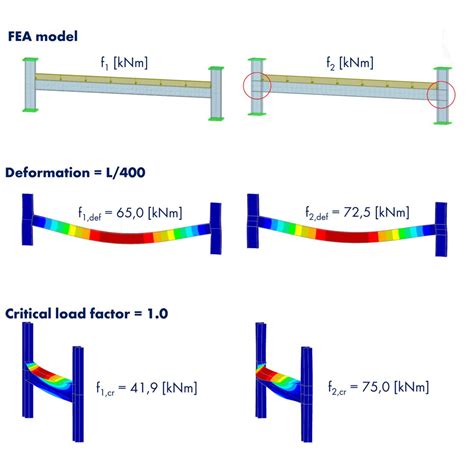 Importance Of Beam Connection Details In Fea Ltb Analysis Dlubal