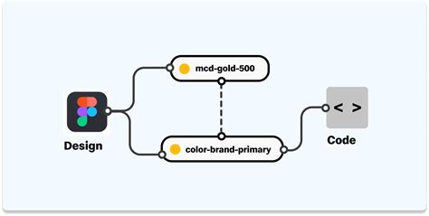 What Are Design Tokens — Tara Kaplan Uiux Designer What Are Design Tokens — Tara Kaplan Uiux Designer