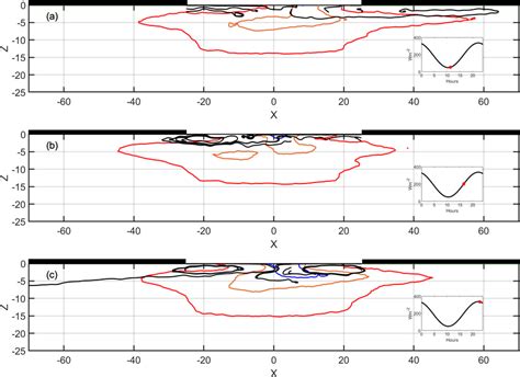 Isotherms Of Temperature Anomalies Of −01 • C Blue −025 • C