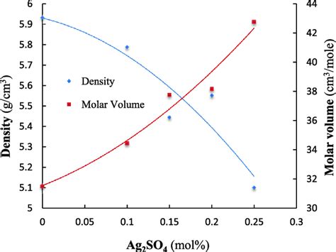 Variation Of Density And Molar Volume With Respect To Ag 2 So 4 Content