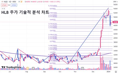 Fda 기대감으로 급등한 Hlb 주가 전망 투자뉴스닷컴