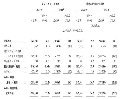 手回科技赴港ipo：2023年前三季度亏损2 87亿元 多家同行排队上市 保险 管理 公司