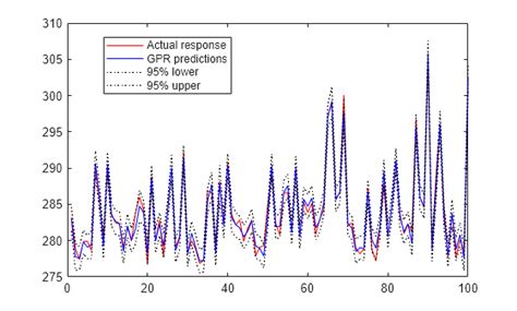 Predict Predict Response Of Gaussian Process Regression Model Matlab