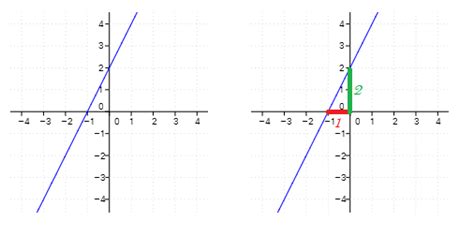 gradient of a line ncea level 1 maths nz level 6 nzc level 1