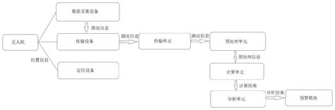 基于无人机的高速公路车流量实时监测及拥堵预测系统的制作方法