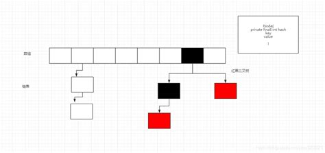 Hashmap数据结构详解 Csdn博客