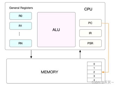cpu上下文切换：从进程到线程和中断 csdn博客