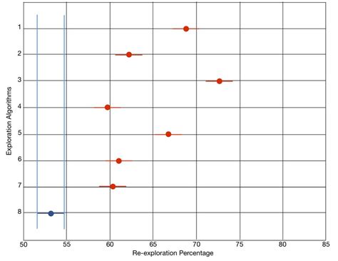 cumulative average for re exploration level experiments box plot for