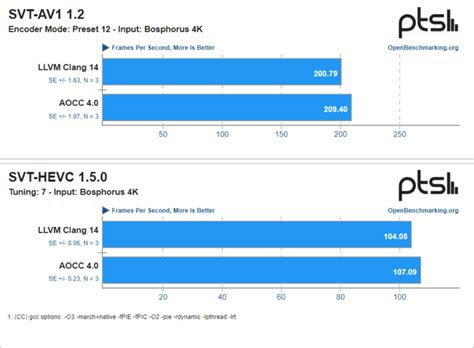 Amd Optimizing Cc Compiler 40 Aocc Makes Zen 4 Ryzen And Epyc Cpus