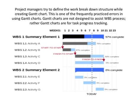 gantt chart cpm