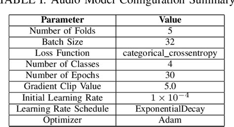 Table I From Multimodal Speech Emotion Recognition Using Deep Learning And The Impact Of Data