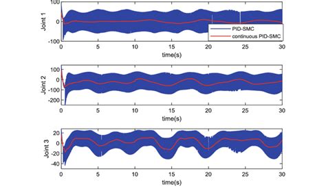 comparison of control signal between conventional pid smc and proposed