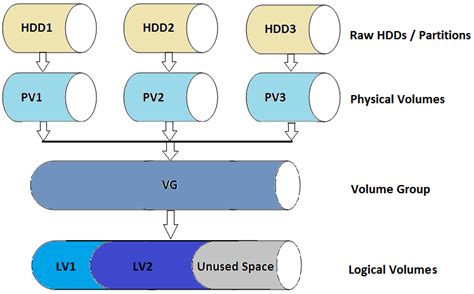 mn lab linux lvm tutorial in bangla