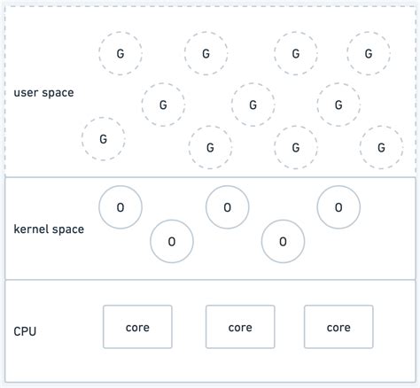 Goroutines Under The Hood By Priyanka Yadav Vitamin Cs