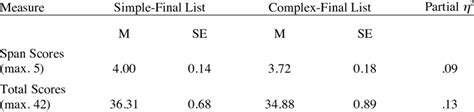 Mean Span And Total Scores For The Two List Types In Experiment 1