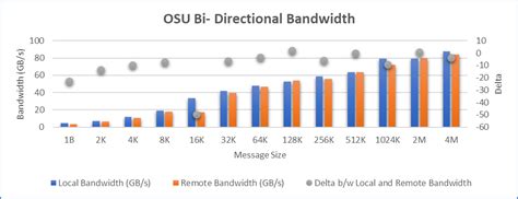 16g Poweredge Platform Bios Characterization For Hpc With Amd Genoa 9354 Dell Technologies