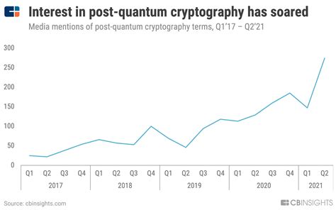 Post Quantum Cryptography A Look At How To Withstand Quantum Computer