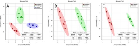 Score Plots Of PLS DA Models PLS DA Analyses Were Performed Using Download Scientific Diagram