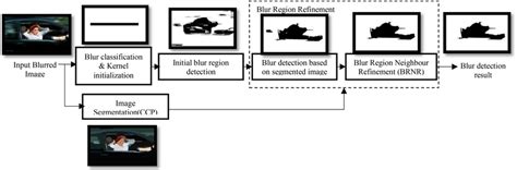 framework of the proposed blur estimation system download scientific