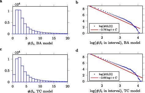 Plots A And B Are Obtained By Simulation Of The Barabási Albert Model