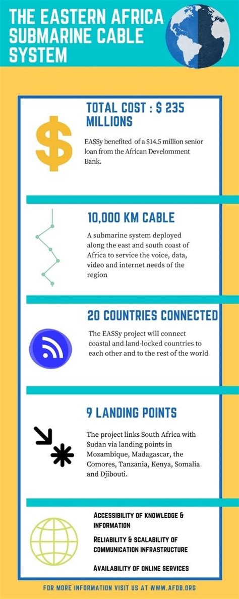 Eassy The Eastern Africa Submarine Cable System African Development