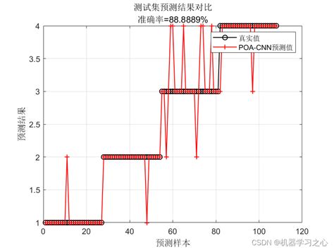分类预测 Matlab实现poa Cnn鹈鹕算法优化卷积神经网络多特征分类预测
