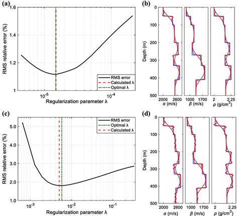 Regularization Weight Test For The Noise Free A B And Noisy Case Download Scientific Diagram