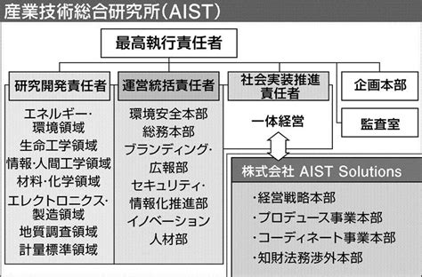 「新技術成果」自ら社会実装産総研が進化する｜ニュースイッチ By 日刊工業新聞社