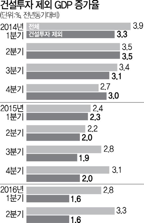 주택건설이 성장률 떠받쳤는데공급축소 8·25 대책 딜레마