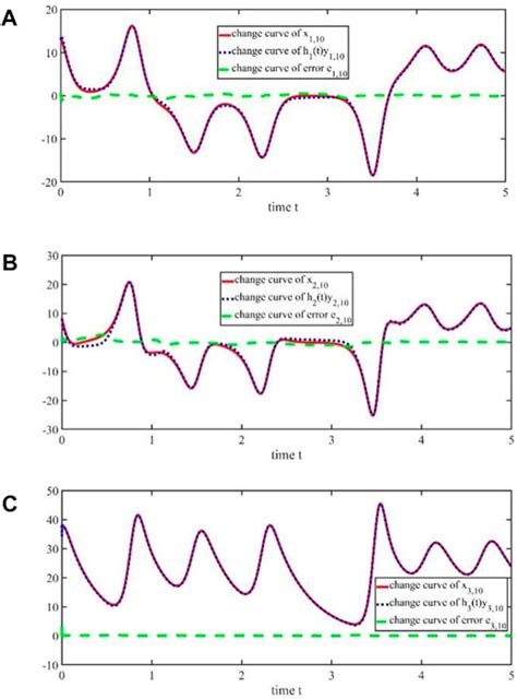 Frontiers A New Adaptive Iterative Learning Control Of Finite Time