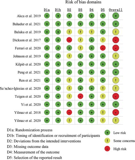 Risk Of Bias Summary Of Cochrane Quality Assessment For Included