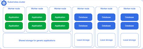 Recommended Architectures For Postgresql In Kubernetes · Unleashing The Power Of Postgres In