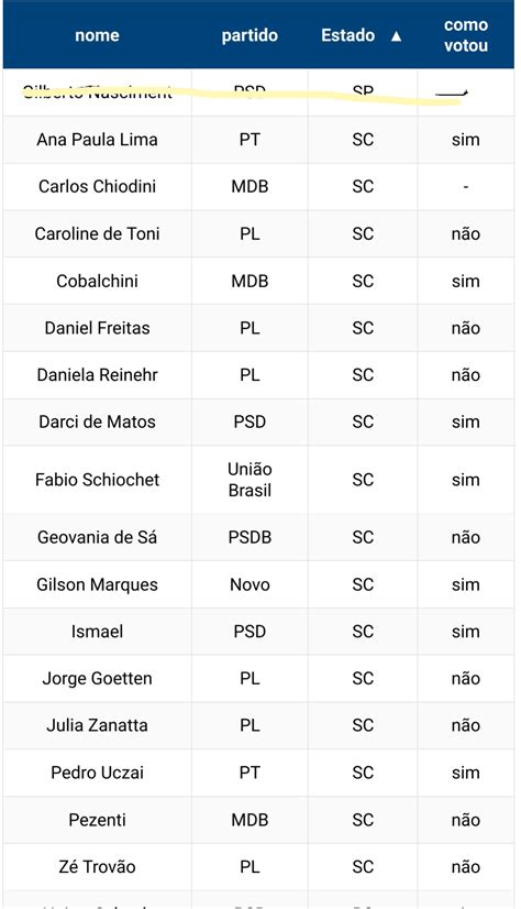 Como Votaram Os Deputados Federais De Sc Rsantacatarina
