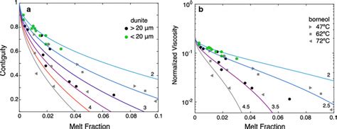Contiguity A And Normalized Viscosity B Plotted As A Function Of Download Scientific