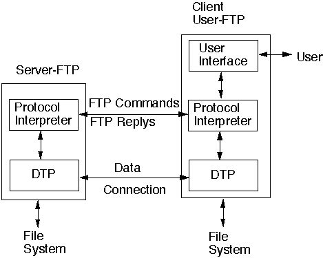 FTP Protocol Full Study In Details Cse Study