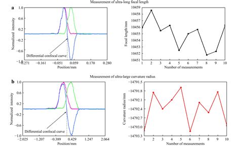 Research On High Precision Large Aperture Laser Differential Confocal Interferometric Optical