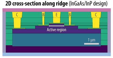 Imec Introduces Simulation Framework To Better Predict Thermal Transport In Rf Devices For 5g