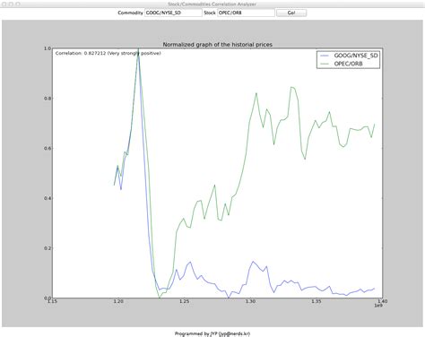 Github Stewartpark Stock Analyzer A Correlation Analyzer That Determines The Relationship