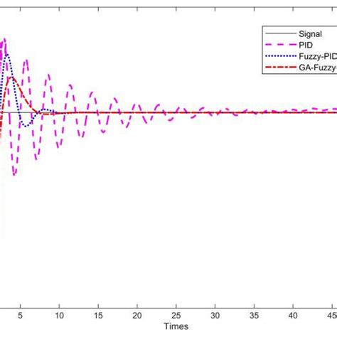 Optimization Process Diagram Of Performance Index J 41 When The