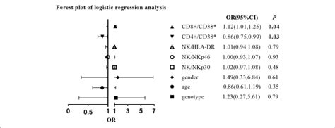 Forest Plot Of Multivariate Logistic Regression Analysis Comparing