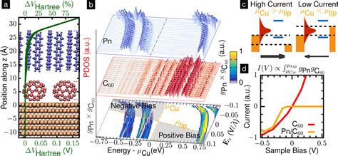 Mechanism Of The Rectification In Pentacene And C60 Bilayers