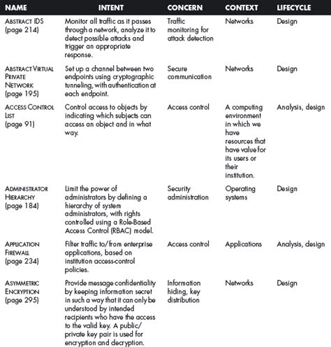 Chapter 17 Summary And The Future Of Security Patterns Security Patterns In Practice