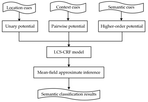 Flowchart Of The Lcs Crf Based Semantic Classification In This Study