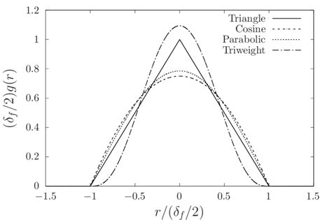 graph of the one dimensional filter kernels in table 1 the filter