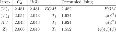 Cubic In Powers Of The Field Operators At N 3 Download Scientific Diagram